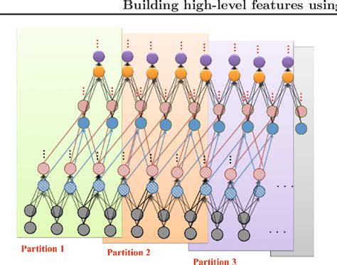 Figure 1 From Building High Level Features Using Large Scale