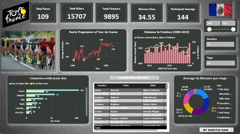 Shruthi Nair On Linkedin Contest Onestopdata Growthschool Tourdefrance Dataanalysis