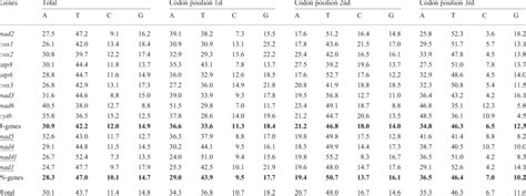 Nucleotide Composition At Different Codon Positions Download Table