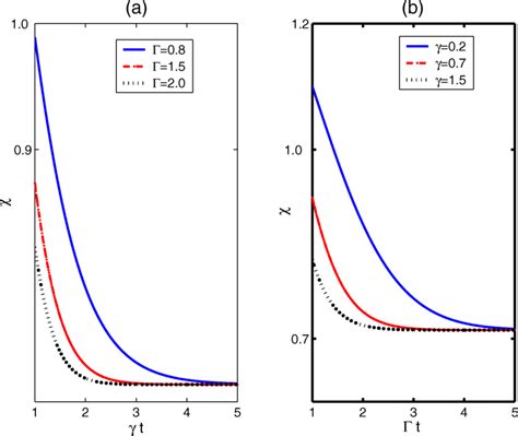 Dense Coding Capacity χ As A Function Of The Time T With Different