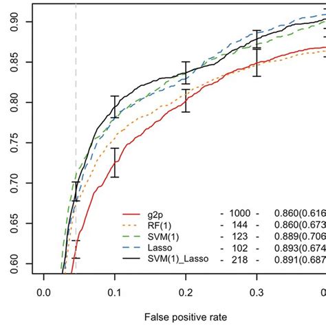 Performance Of Models Based On Feature Sets And Combination Of Feature Download Table