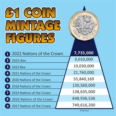 The Rarest Circulating Uk £1 Coins And How Much They Could Be Worth