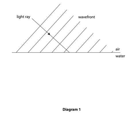 Igcse Physics Waves Past Papers Exam Questions Edexcel 2019 20 Colour My Learning