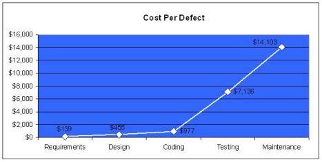 Cost Of Defect Software Testing Wiki