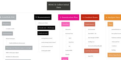 Hoac Ii Collect Initial Data Mindmeister Mind Map