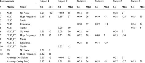 The Speech Intelligibility Improvements Of Both Sii And Mrt And