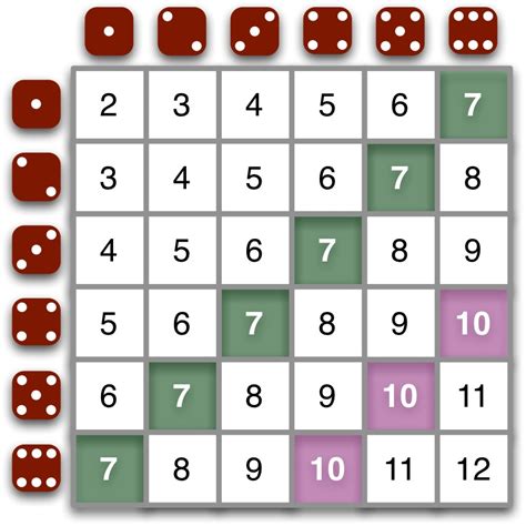 Dice Probability Worksheets