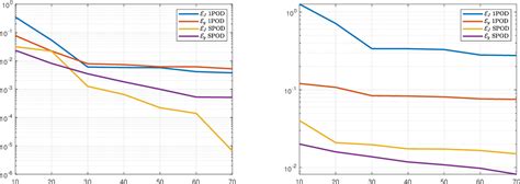 Figure 11 From Statistical Proper Orthogonal Decomposition For Model Reduction In Feedback