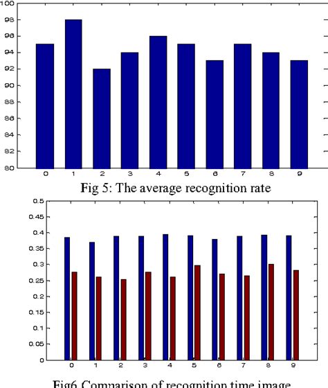 Figure 4 From Design Of License Plate Recognition System Based On The Adaptive Algorithm