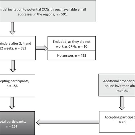 Flow Chart Of The Sampling Procedure Download Scientific Diagram