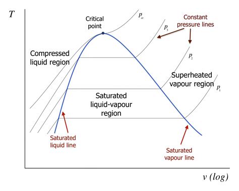 2 3 Phase Diagrams Introduction To Engineering Thermodynamics