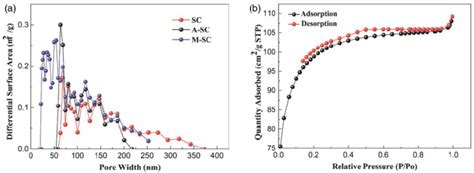 A Pore Size Distribution Curve Of Sc A Sc And M Sc B Nitrogen