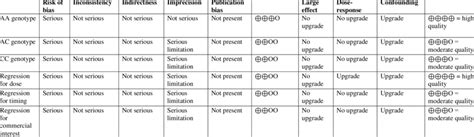 Results Of Grading Of Recommendations Assessment Development And Download Scientific Diagram