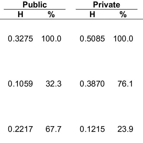 Entropy Segregation Index By Race And Ethnicity Comparison Sector And