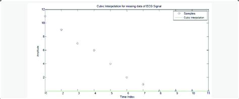 Cubic Spline Interpolation For Missing Data Points Of Ecg Signal From Download Scientific