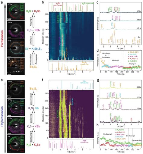 In Situ Saed Analysis Of Phase Evolution For Sb2s3c Nanowires During