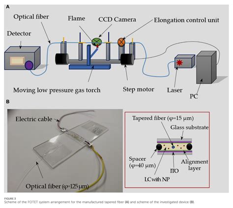 Technology And Research On The Influence Of Liquid Crystal Cladding Do Szphoton