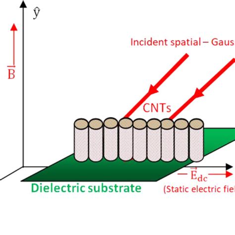 Schematic Representation Of The Thz Generation Scheme Download Scientific Diagram