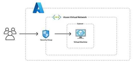 Azure Cloudcomputing Azurevm Microsoftazure Virtualmachines Cloudinnovation