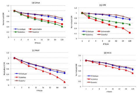 Effective Deduplication N Ratio Edr Normalized To That Of