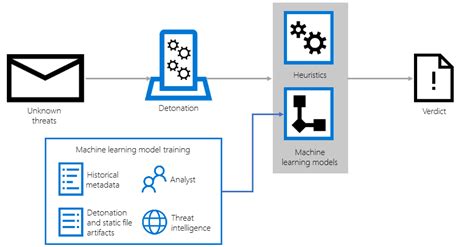 Enhancing Office 365 Advanced Threat Protection With Detonation Based Heuristics And Machine
