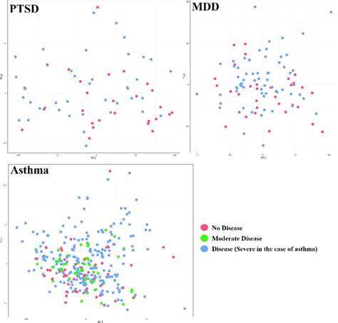 Principal Component Analysis Pca Showing Pc1 And Pc2 In Each Of The Download Scientific