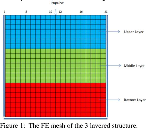 Figure 1 From Seismic Wavefield Simulation Using Finite Element Method In A Visco Poroleastic