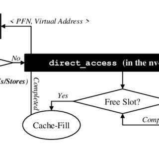 Flow Diagram Of The NVDIMM C Device Driver Download Scientific Diagram