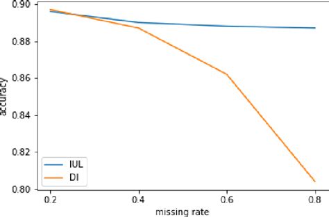 Figure 1 From Imputation Using Training Labels And Classification Via