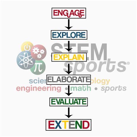 The 5e Instructional Model Stem Sports