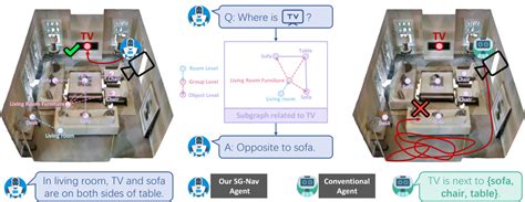 Sg Nav Online D Scene Graph Prompting For Llm Based Zero Shot Object Navigation Neurips