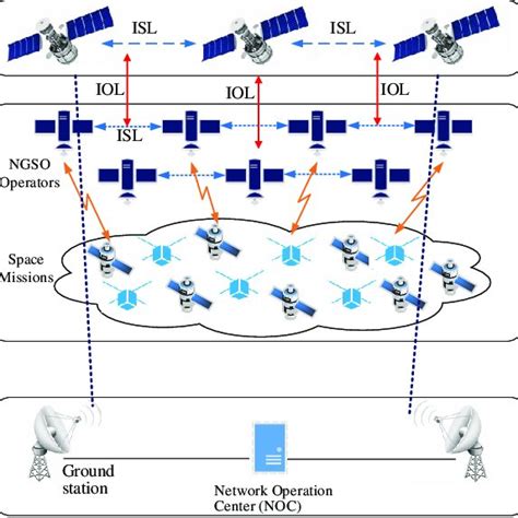 General Schematic Diagram Of A Multi Layer Space Information Network Download Scientific Diagram