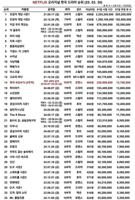 넷플릭스 한국드라마 흥행 순위 Dvdprime