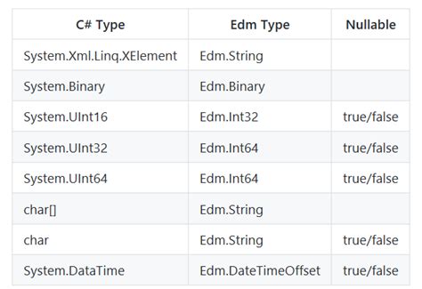Customize Unsupported Types Odata Microsoft Learn