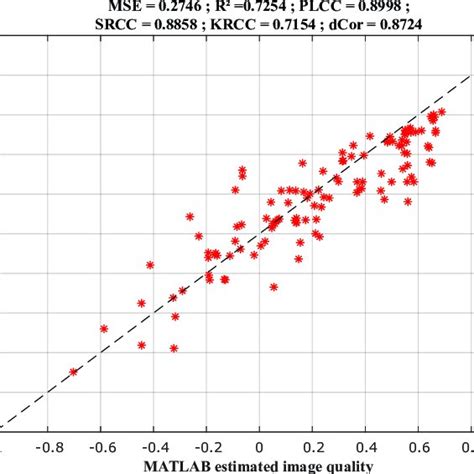 Comparison Between Matlab And Fpga Implemented Scores Download