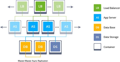 Php Cloud Hosting With Jelastic Paas Code Deliver Optimize Docktera