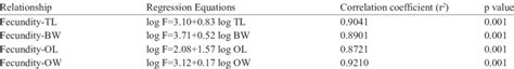 Logarithmic Regression Equations Of Various Relationships In M