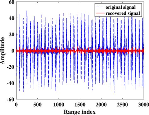 Real Part Of The Original Signal And The Recovered Signal Download