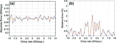 Chirp Rate Measurement Error Performance A Absolute Error And B