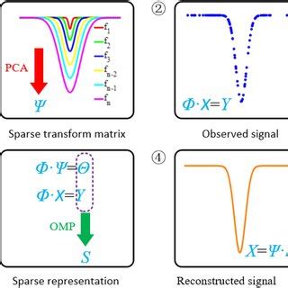 Schematic Diagram Of Compressed Sampling And Signal Reconstruction Download Scientific Diagram