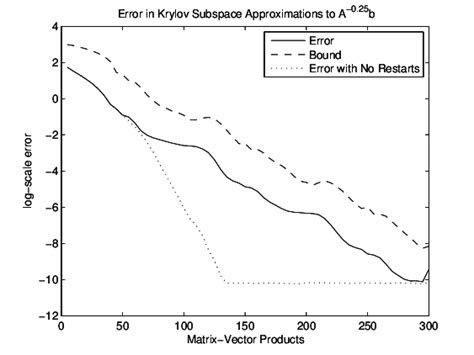 3 the convergence of the lanczos approximation to a −1 4 b download