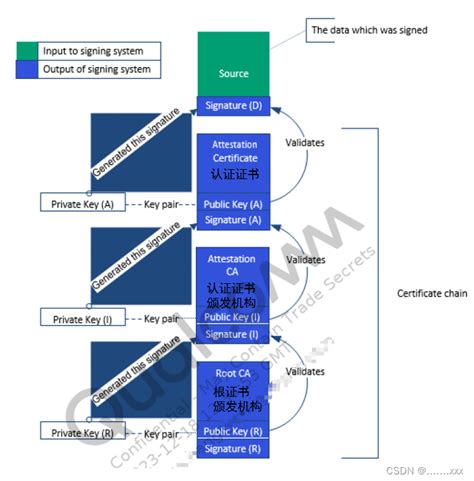 Secure Boot 高通secure Boot Csdn博客