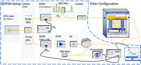 Bofda Experimental Setup And Fiber Configuration The Optical Fiber Is Download Scientific