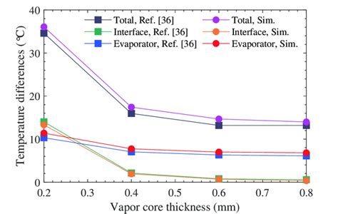 comparison with steady state measured data of the pemfc [34] download scientific diagram