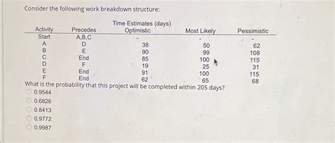 Solved Consider The Following Work Breakdown Chegg