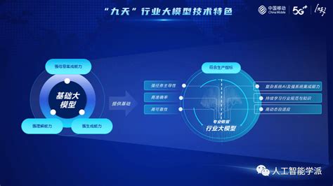 Ai大模型专题：人工智能大平台与九天众擎基座大模型的建设与实践 Csdn博客