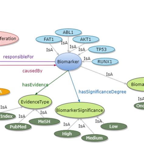 An Example Knowledge Graph That Connects Knowledge Facts And Data