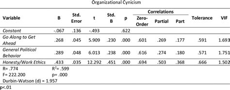 multiple regression analysis related to the prediction of perception of