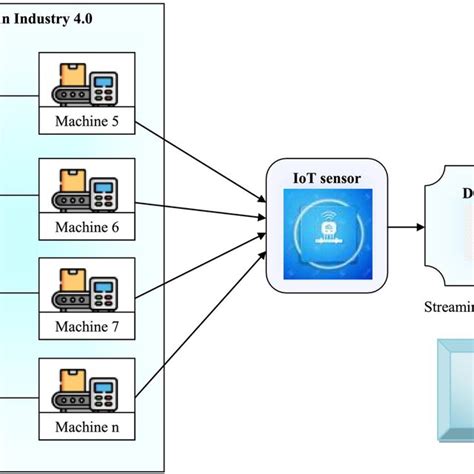 Proposed Hybrid Fault Detection Process For Predictive Manufacturing