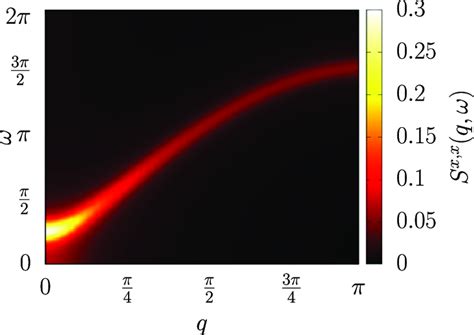Dsf For The Tfim We Show The Dsf Away From The Criticality J 1 And Download Scientific